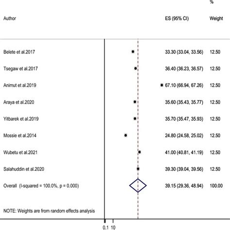 A Subgroup Analysis Among People Living With Hiv Download Scientific