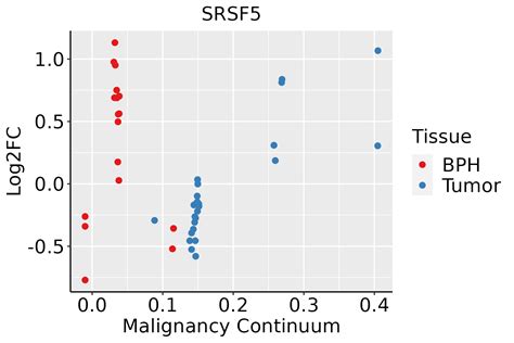 Pctfuncdb Functional Knowledgebase For Transition Of Pre Malignant