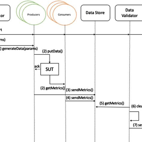 Components Interactions And Sequence Diagram Download Scientific Diagram