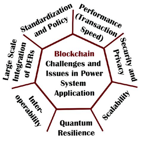 Blockchain Challenges And Issues In Power System Application