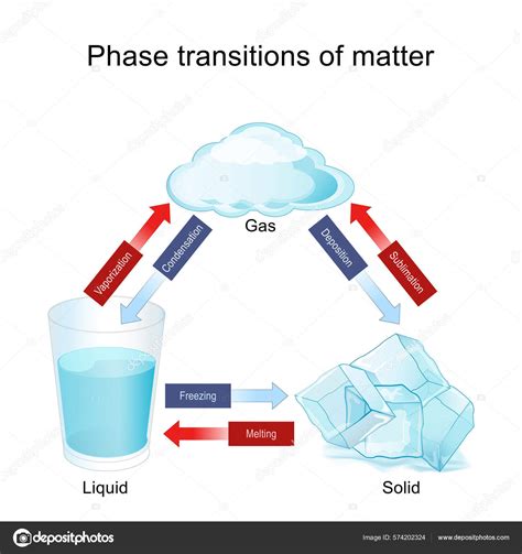 Phase Transitions Matter Example Water Diagram Shows Changing State