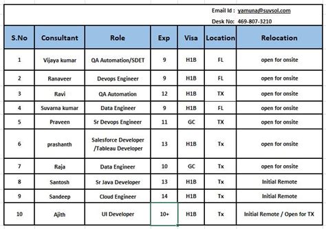 Yamuna Padmukhe On Linkedin Opportunities C2cjobs C2crequirement