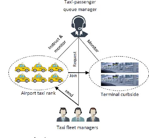 Figure 1 From Wait Time Prediction For Airport Taxis Using Weighted