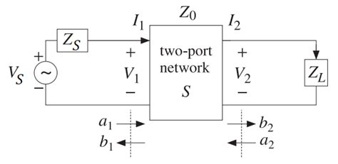 Transmission Line S Parameters A Summary And Causality Nwes Blog