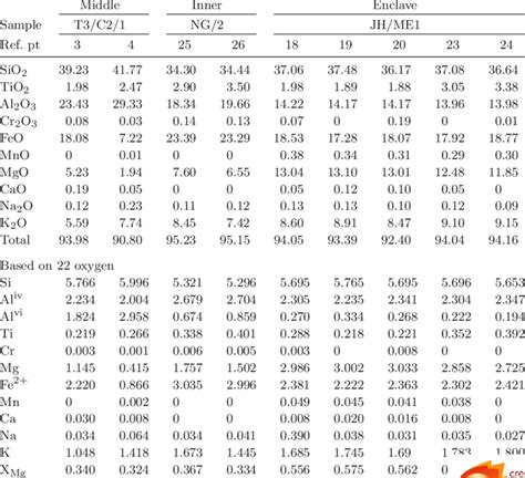 Representative Electron Microprobe Analyses Of Biotite Mineral In The Download Scientific