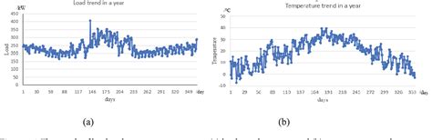 Figure 1 From Deep Learning Based Short Term Load Forecasting For Transformers In Distribution