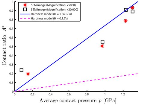 Contact Ratio Vs Average Contact Pressure Download Scientific Diagram