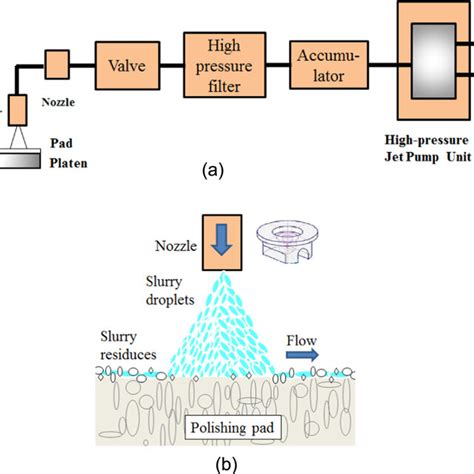 A Schematic Of An Hpmj System Integrated With Cmp Polisher B Download Scientific Diagram