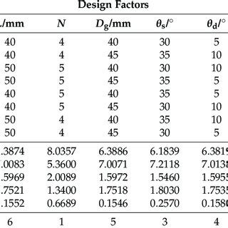 L Orthogonal Array Of Design Combinations And Range Analysis Download Scientific Diagram