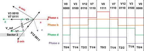 Asymmetric Svpwm Waveform In Case Case Of An Open Circuit Fault In Download Scientific Diagram