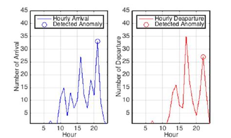 Bike Usage Anomalies Detected On Independence Day Of 2013 At Station