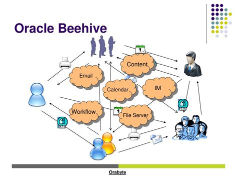 Ppt Oracle Beehive Powerpoint Presentation Free Download Id 1221831
