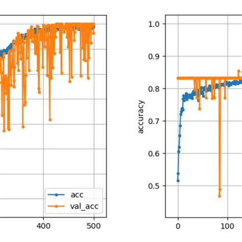The Initial Training And Validation Accuracy For Asem Cad With Left Download Scientific