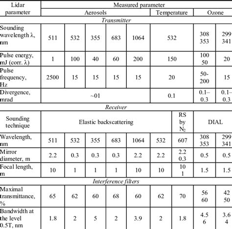 Specifications Of The Sls Lidar Complex Download Table