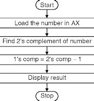 Codeables Free Code S 8086 Program To Find 1s Complement Of A Number