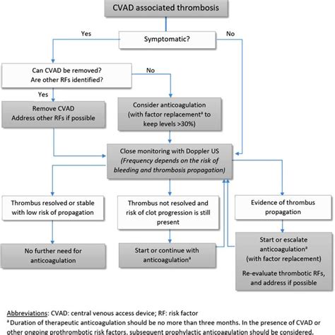 Cvad Central Venous Access Device Rf Risk Factor Aduration Of