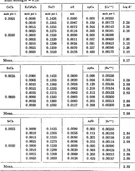 Table Ii From The Dissociation Constants Of Organic Calcium Complexes