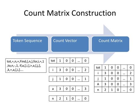 PPT CMCD Count Matrix Based Code Clone Detection PowerPoint Presentation ID