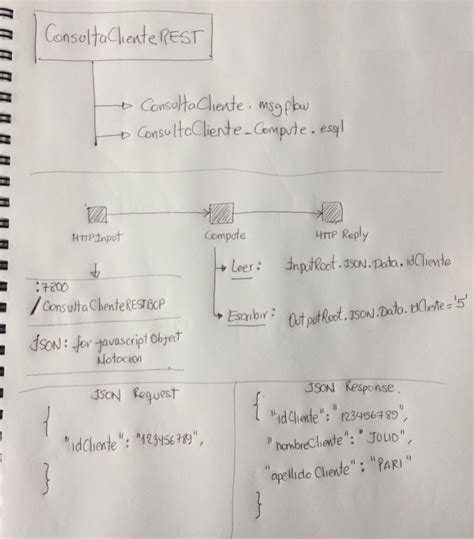 Integration Bus v Creación de un Web Service REST API ArquitecturaIBM Consulting