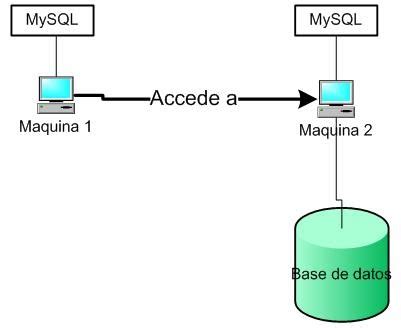 Blog HCH CONEXIÓN REMOTA A UNA BASE DE DATOS CON MYSQL