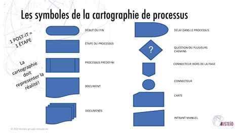 La cartographie de processus Aristeío