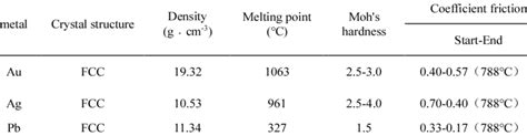 Phsical Properties And Tribological Properties Of Common Soft Metal