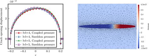 Figure 2 From A Coupled High Accuracy Phase Field Fluid Structure Interaction Framework For