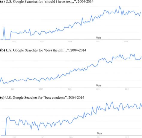 Us Google Searches For Should I Have Sex B Us Google Download Scientific Diagram