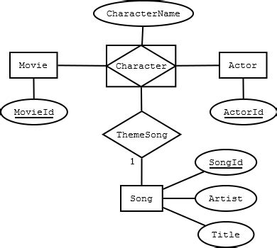 Data Modeling How Multi Valued And Derived Attributes Are Denoted In Crow Foot S Notation Of