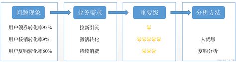 o2o优惠券核销 数据分析2 0 各平台优惠券只要核销率分析 csdn博客