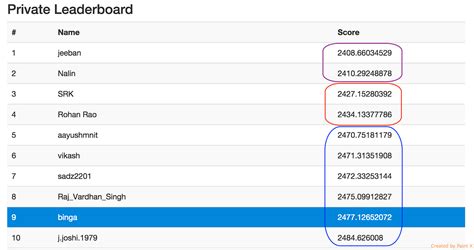 Black Friday Data Science Hackathon By Phani Srikanth Data Science Analytics Medium