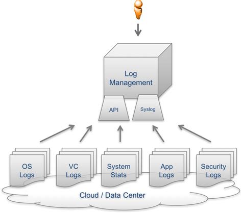 vinsideout vrealize log insight capturing application logs