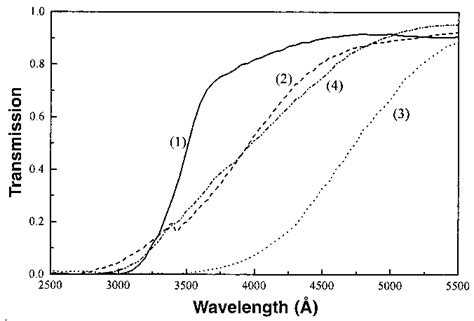 The Uv Spectra Of Different Sno 2 Materials 1 Micrometer Sized