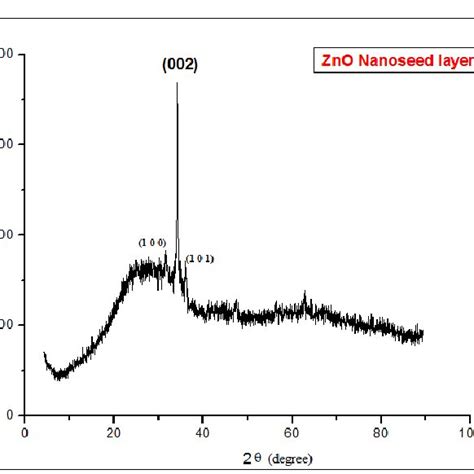 Xrd Pattern Of Silar Grown Zno Nanostructure Seed Layer Taken Using Pan