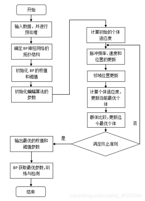 基于蝙蝠算法优化bp神经网络的数据分类算法及其matlab实现 附代码蝙蝠优化算法 Csdn博客