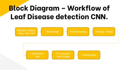 heerthi raja h on linkedin ai machinelearning deeplearning leafdiseaseprediction datascience
