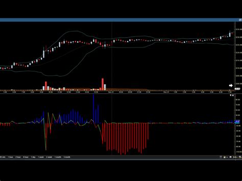 Intraday Intensity Index Trading Indicators Motivewave