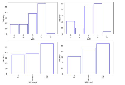 Visualization Of Absolute Frequencies Of Variables A Sam1 B Sam2 Download Scientific