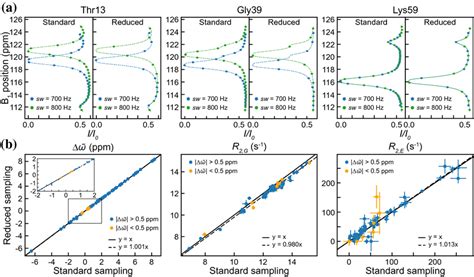 Experimental Validation Of The Reduced Sampling Approach For D Cest Download Scientific Diagram