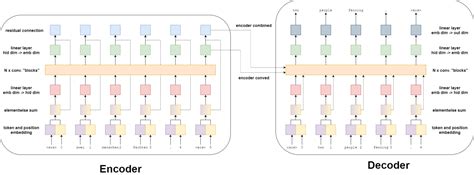 convolutional seq2seq networks