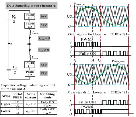 An Example Of Capacitor Voltage Balancing Control And Lspwm For One Download Scientific Diagram