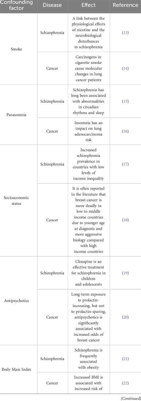 Common Confounding Factors Affecting Schizophrenia And Tumors