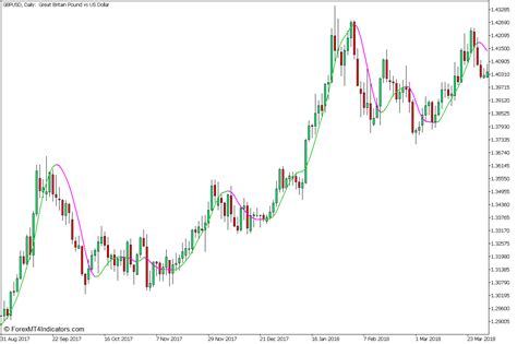 Colored Hull Moving Average Flag Forex Trading Strategy For Mt5