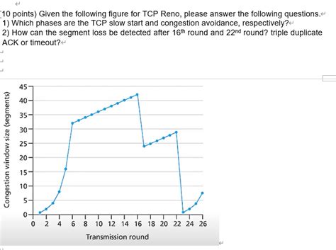 Solved Points Given The Following Figure For TCP Reno Chegg