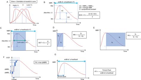The Pulse Waveform Analysis Of The Seven Parameters Skew Represents