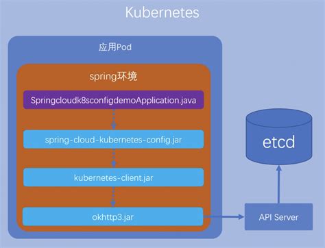 Springcloud—项目改造为spring Cloud Kubernetes项目 Enmalvi