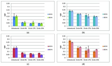 Average Values And Standard Deviations Of The Coefficient Of Friction