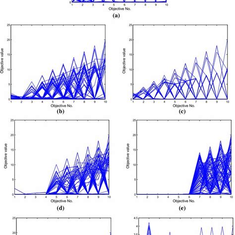 Parallel Coordinates Of Final Non Dominated Solutions Obtained By Seven Download Scientific