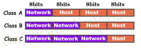 IP Address Classes Explained With Examples