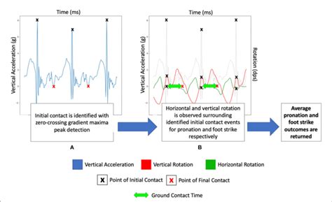 Figure Data Illustration Of The Evaluated Algorithm At The Key Stages